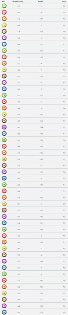Hot and Cold Balls - UK 49s Results